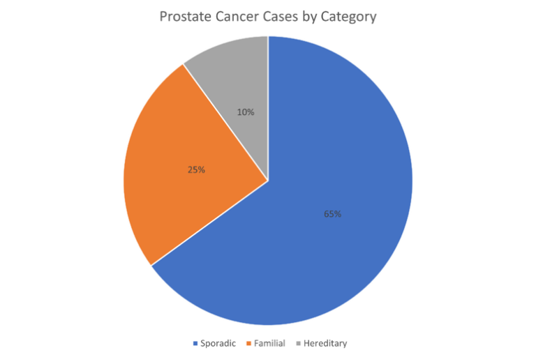 The Essential Prostate Cancer Risk Guide 2021 | HALO Precision Diagnostics